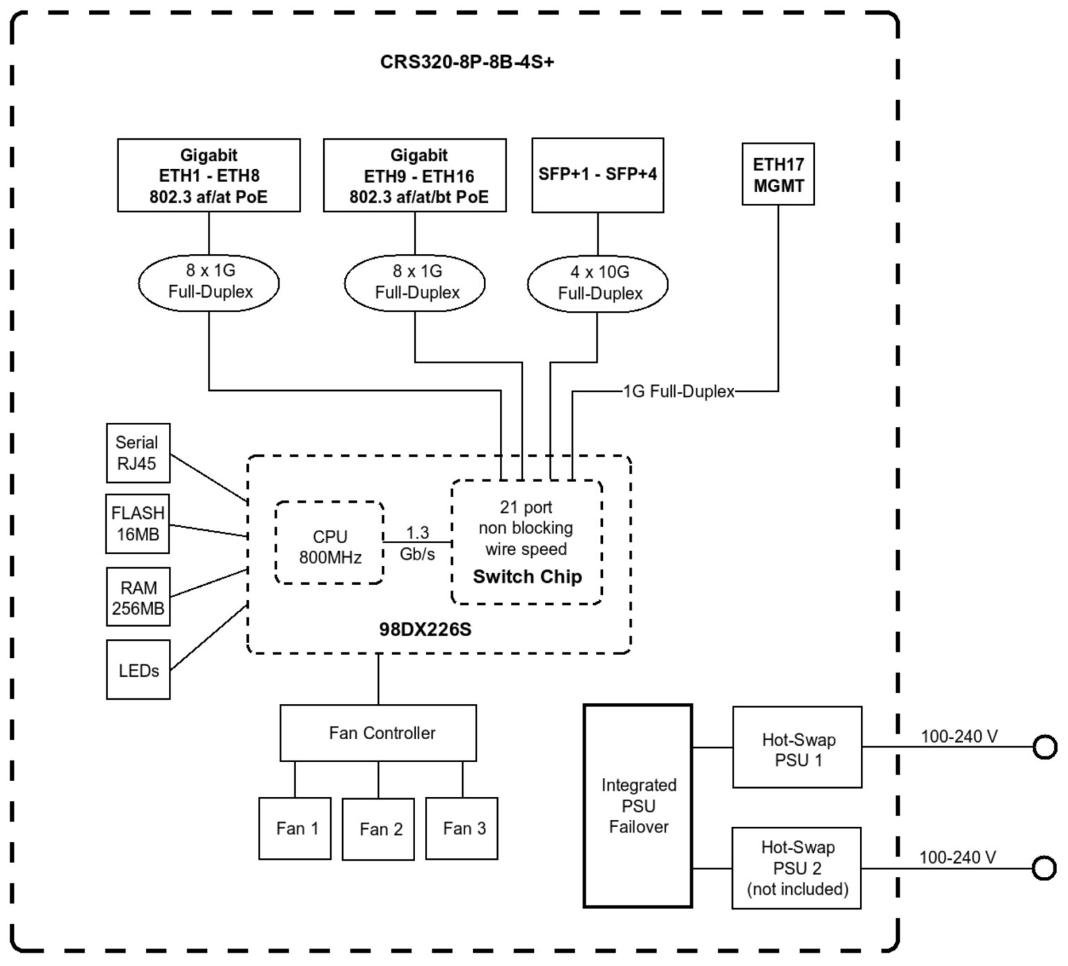 MikroTik CRS320-8P-8B-4S+RM Review MikroTik Gets PoE Serious - Page 3 of 4