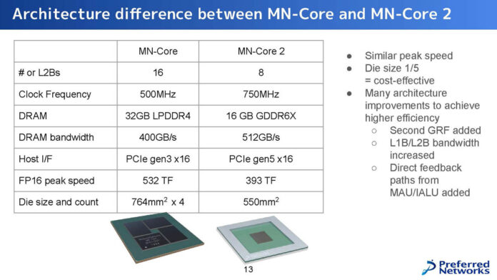 Preferred Networks MN-Core 2 for HPC and AI - ServeTheHome