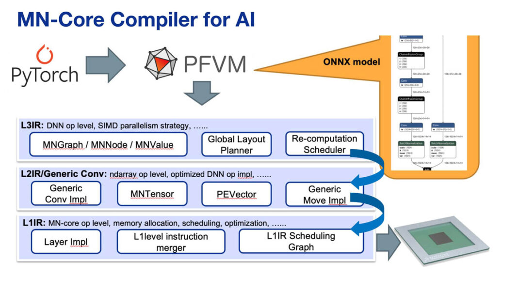 Preferred Networks MN-Core 2 for HPC and AI - ServeTheHome