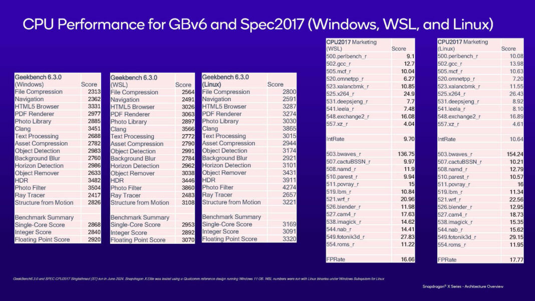Snapdragon X Elite Qualcomm Oryon CPU Design and Architecture Hot Chips ...
