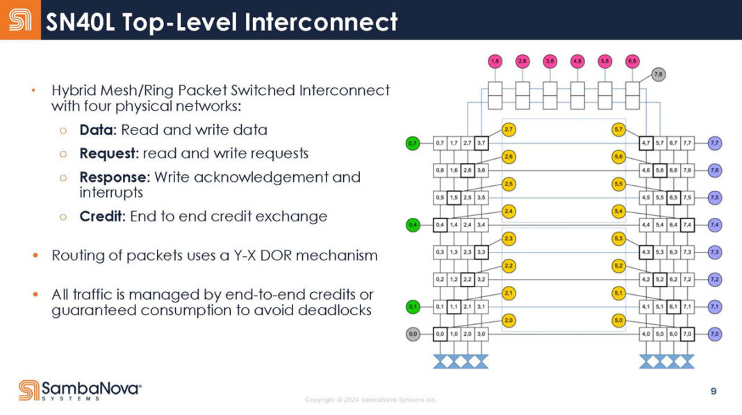 SambaNova SN40L RDU for Trillion Parameter AI Models - ServeTheHome