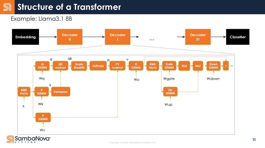 SambaNova SN40L RDU for Trillion Parameter AI Models - ServeTheHome