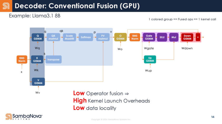 SambaNova SN40L RDU for Trillion Parameter AI Models - ServeTheHome