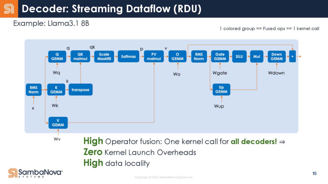 SambaNova SN40L RDU for Trillion Parameter AI Models - ServeTheHome