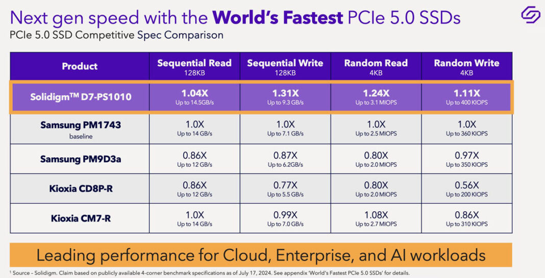 Solidigm D7-PS1010 and D7-PS1030 PCIe Gen5 NVMe SSDs Launched