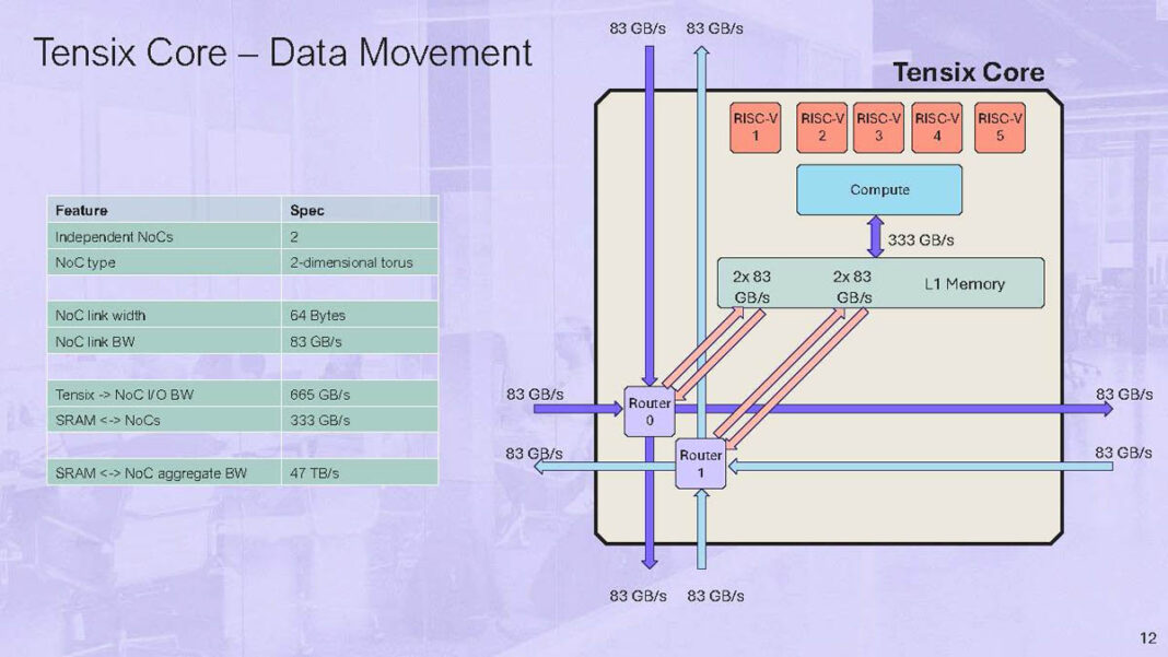 Tenstorrent Blackhole and Metalium For Standalone AI Processing ...