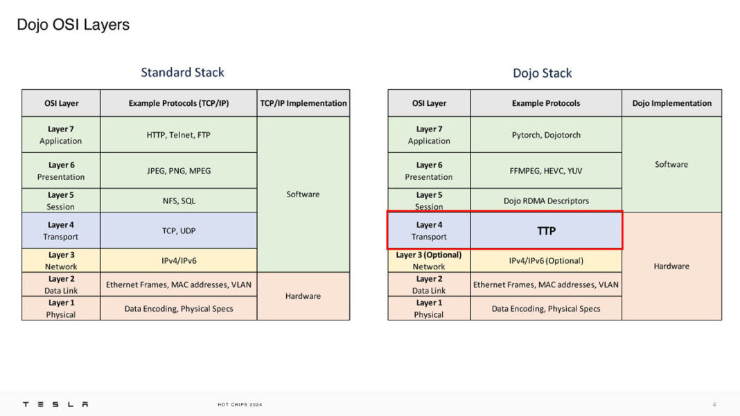 Tesla DOJO Exa-Scale Lossy AI Network using the Tesla Transport ...