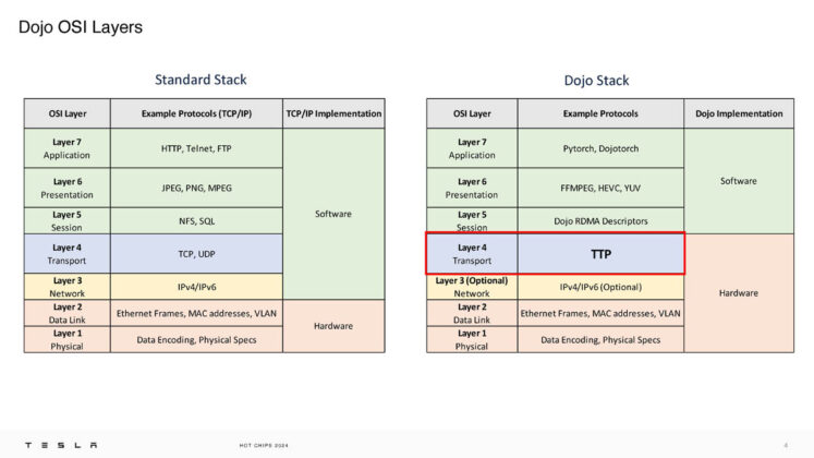 Tesla DOJO Exa-Scale Lossy AI Network using the Tesla Transport ...