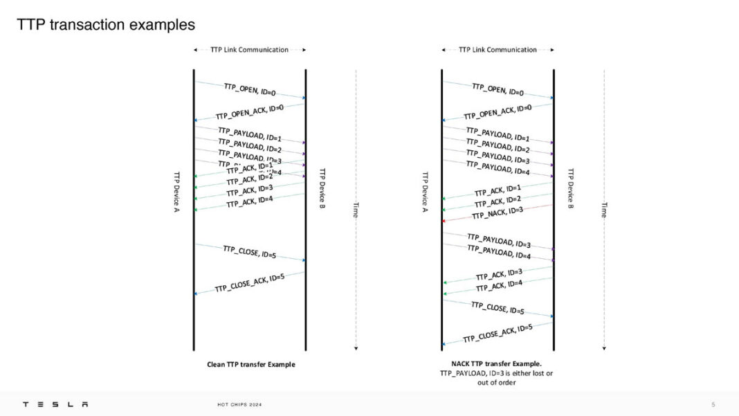 Tesla DOJO Exa-Scale Lossy AI Network using the Tesla Transport ...