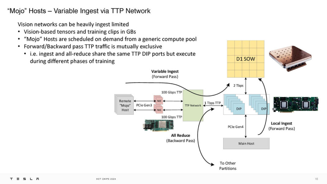 Tesla DOJO Exa-Scale Lossy AI Network using the Tesla Transport ...