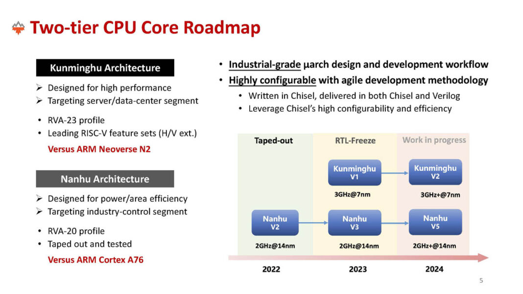 XiangShan High-Performance RISC-V Processors at Hot Chips 2024