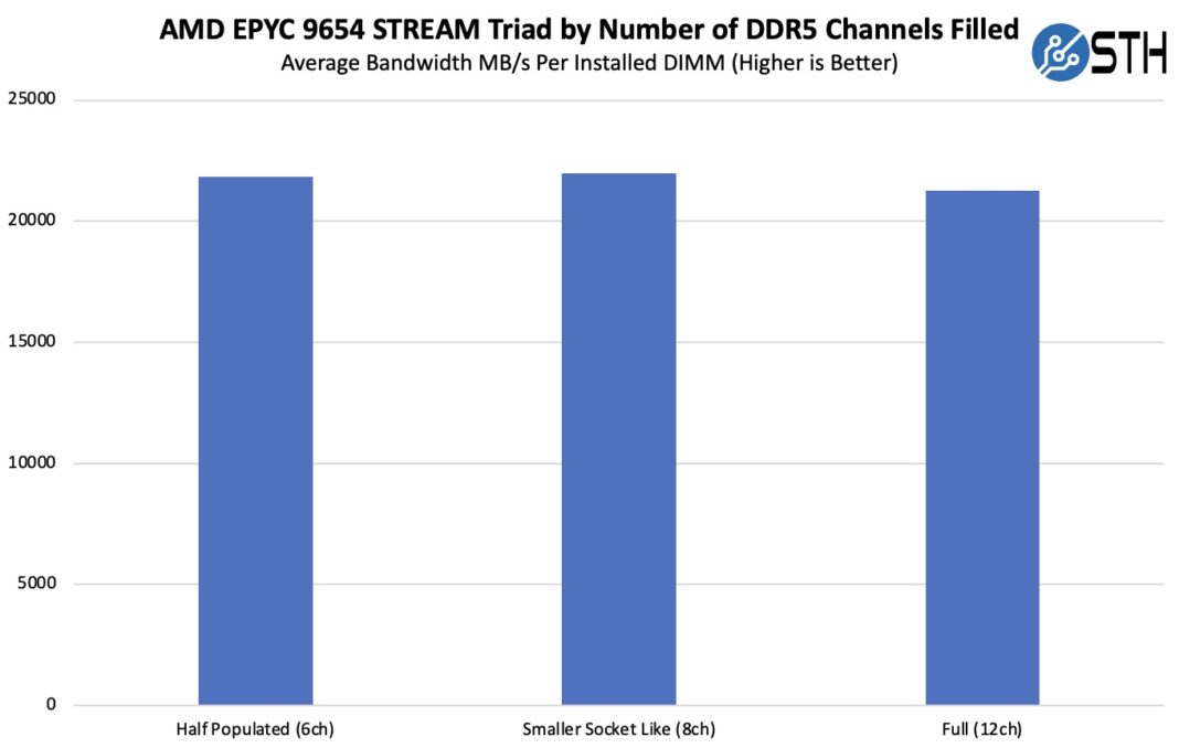 Here is Why You Should Fully Populate Memory Channels on CPUs Featuring ...
