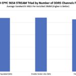 AMD EPYC Stream Triad by Number of Memory Channels Filled Average ...