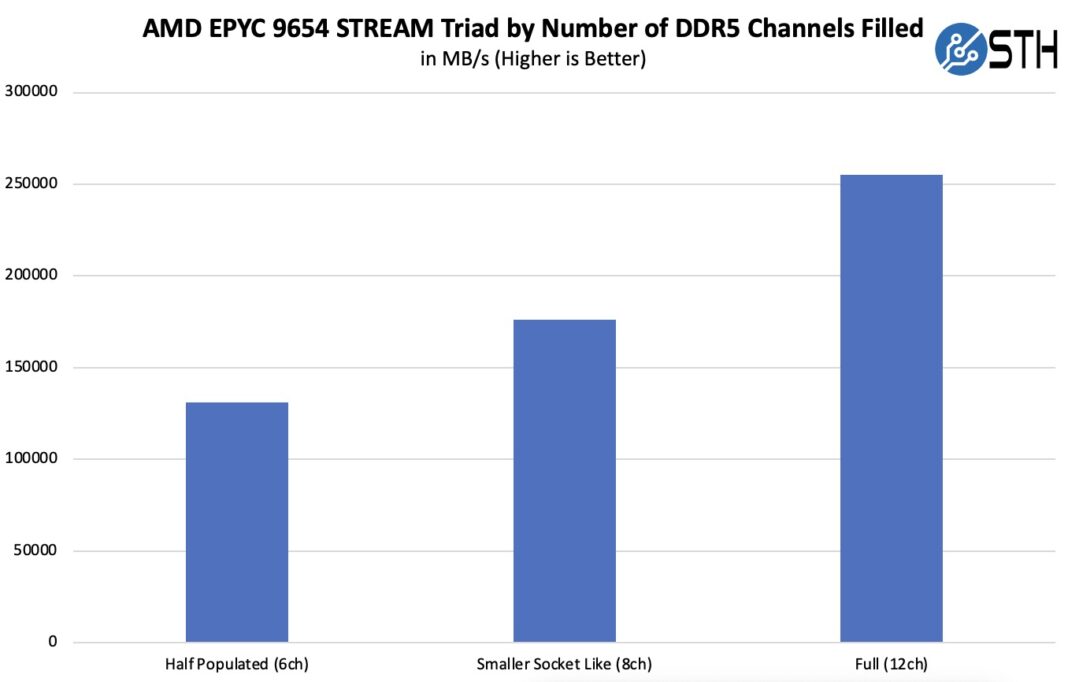 Here is Why You Should Fully Populate Memory Channels on CPUs Featuring AMD EPYC Genoa