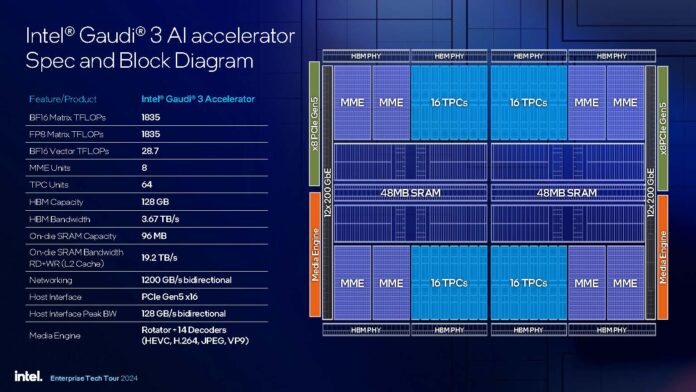 Intel Gaudi 3 Going GA for Scale-out AI Acceleration - ServeTheHome