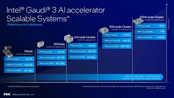 Intel Gaudi 3 Going GA for Scale-out AI Acceleration - ServeTheHome