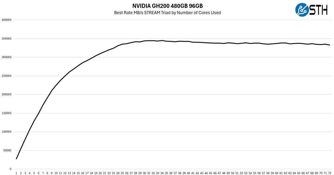 Supermicro ARS-111GL-NHR NVIDIA GH200 Grace Hopper 1U Server Review ...
