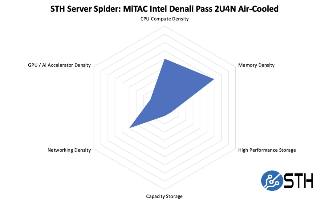 MiTAC Intel Denali Pass High-End Liquid Cooled 2U 4-Node Review - Page ...