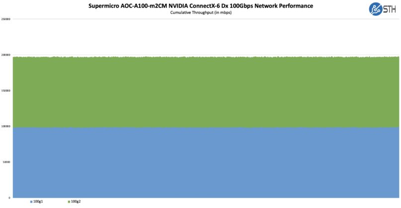 Supermicro AOC-A100-m2CM NVIDIA ConnectX-6 Dx OCP NIC 3.0 Review