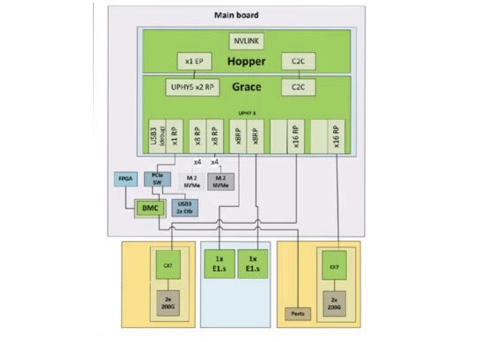 Supermicro ARS-111GL-NHR NVIDIA GH200 Grace Hopper 1U Server Review ...
