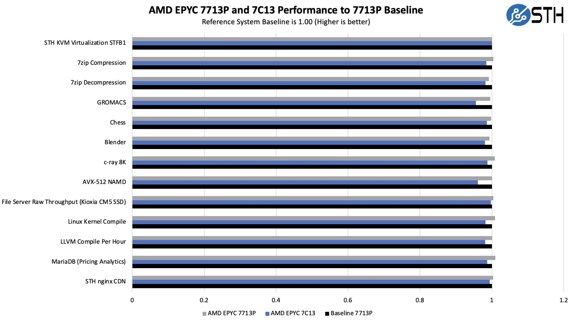 Tyan GC70-B8033 1U AMD EPYC Milan Server Review - Page 3 of 4 ...