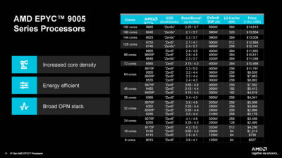 AMD EPYC 9005 Turin Turns Transcendent Performance with 768 Threads Per ...