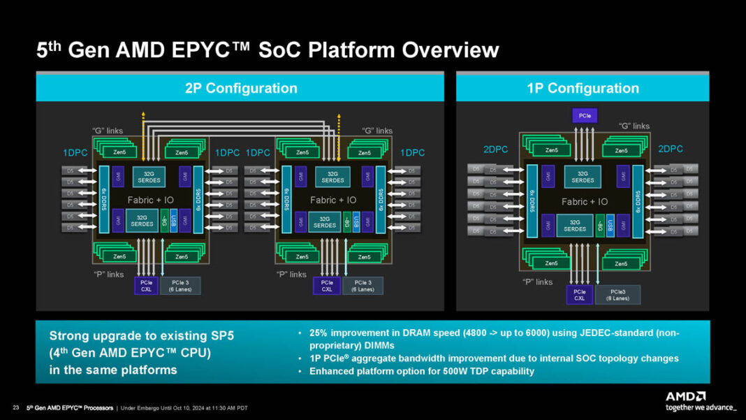 AMD EPYC 9005 Turin Turns Transcendent Performance with 768 Threads Per ...