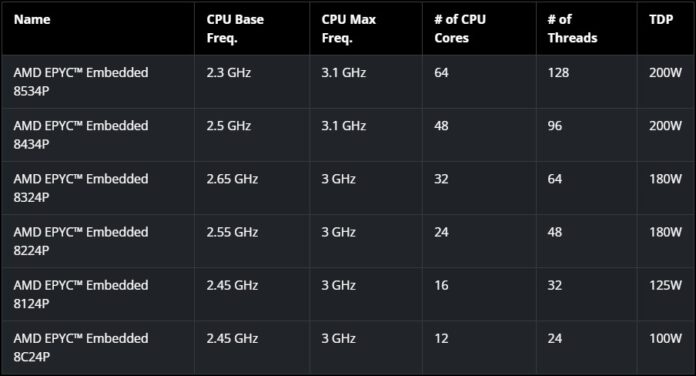 AMD EPYC Embedded 8004 Series Launches with a New 70W SKU