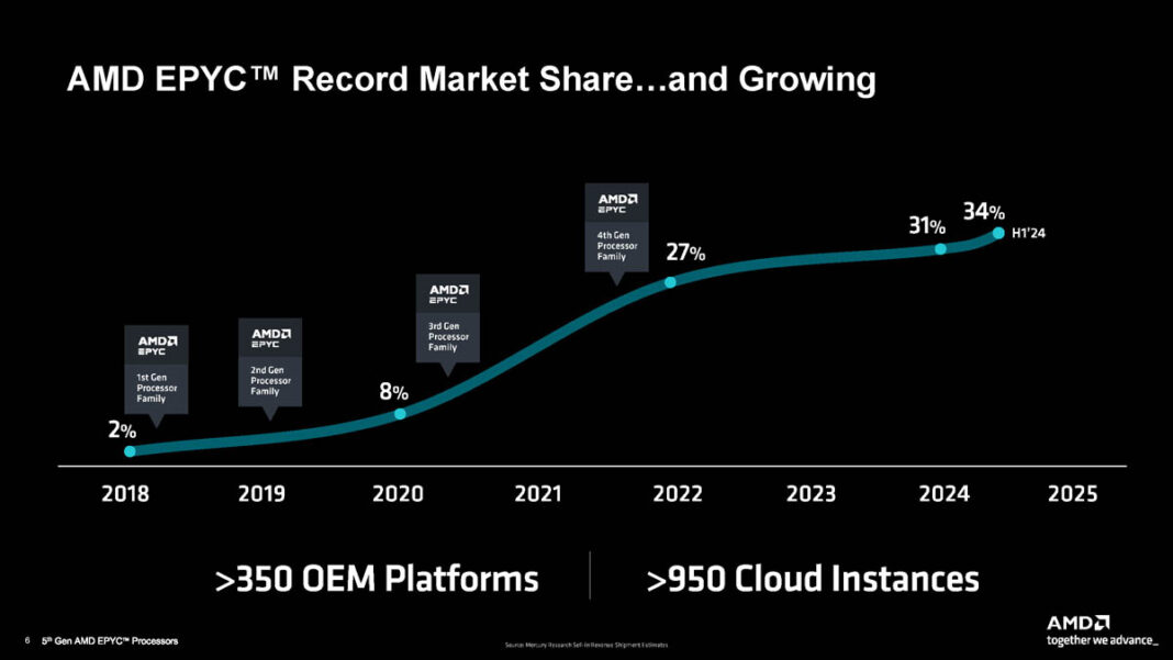 AMD EPYC 9005 Turin Turns Transcendent Performance with 768 Threads Per ...