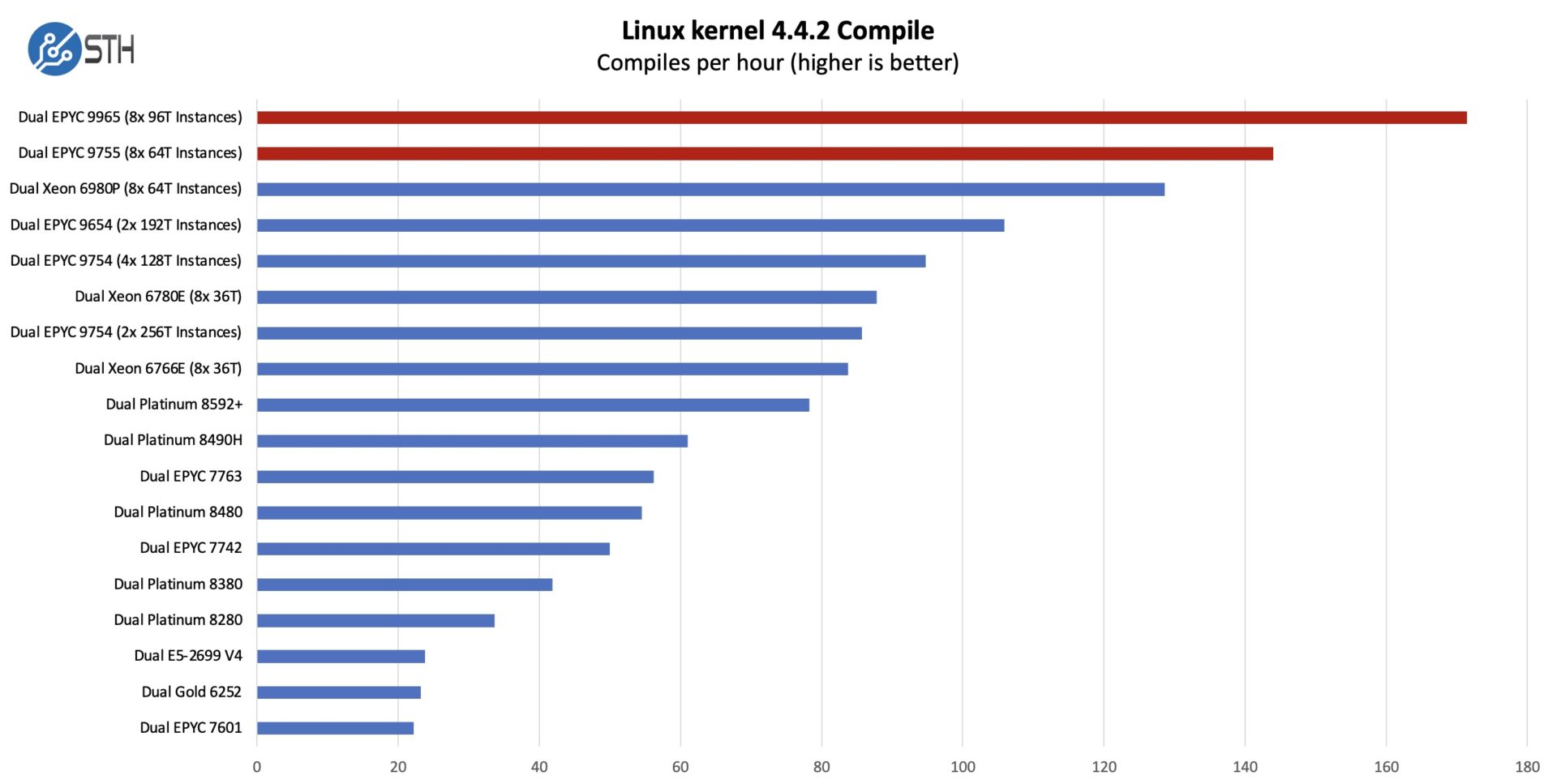 AMD EPYC 9005 Turin Turns Transcendent Performance with 768 Threads Per ...