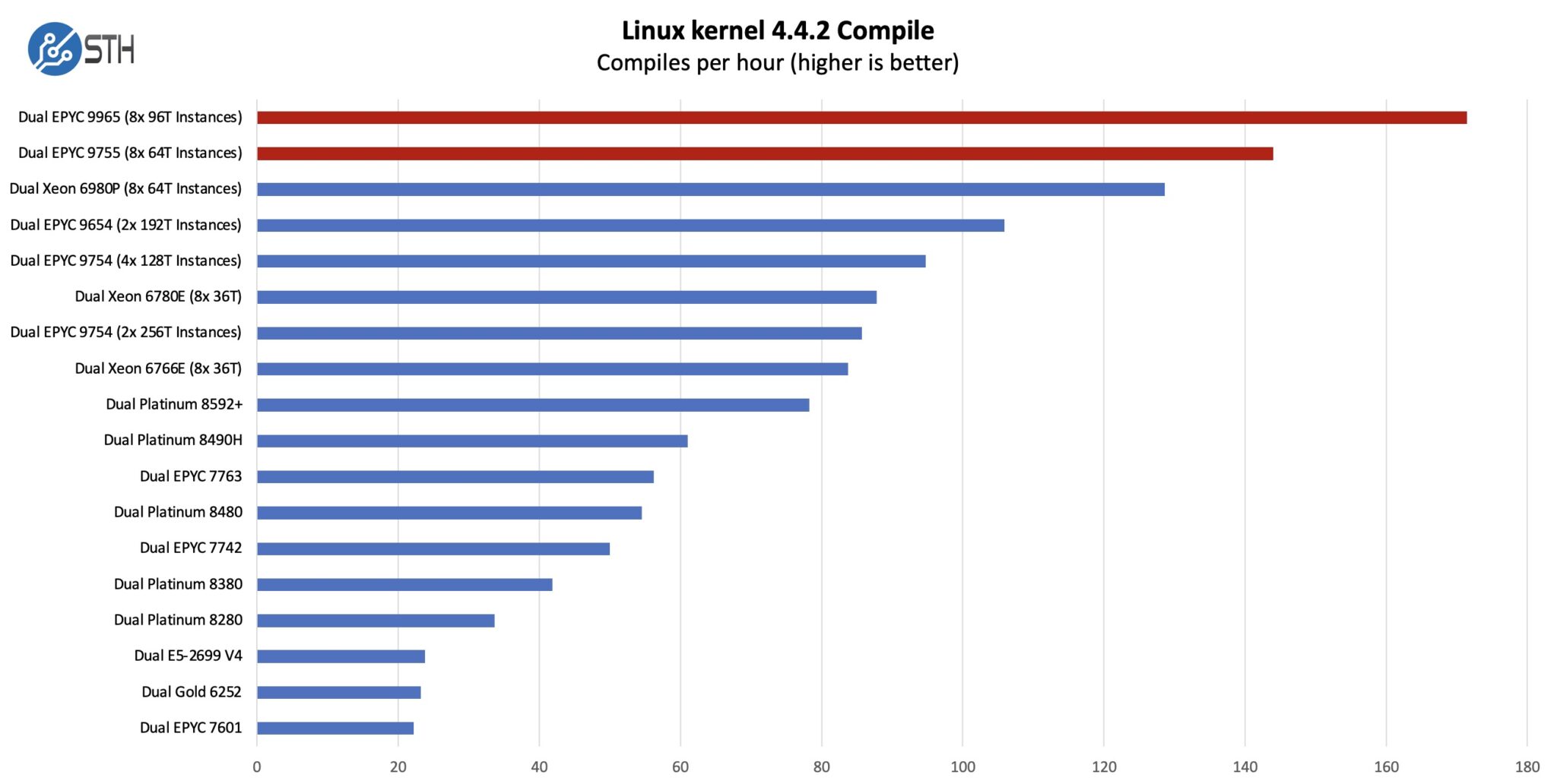 AMD EPYC 9005 Turin Turns Transcendent Performance with 768 Threads Per ...