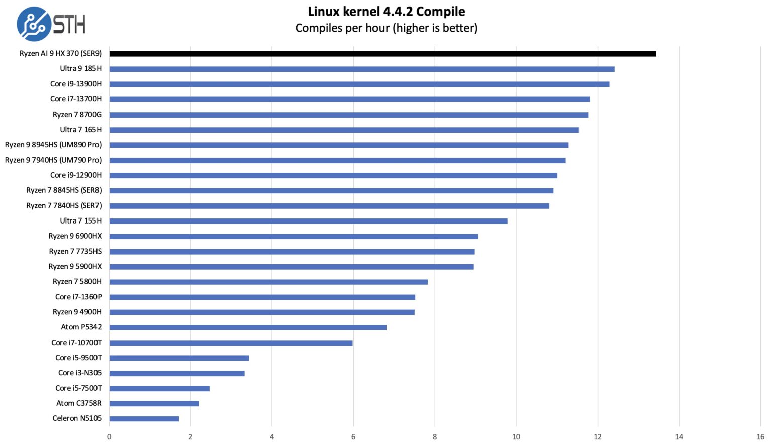 Beelink SER9 AMD Ryzen AI 9 HX 370 Mini PC Review - Page 3 of 4 ...