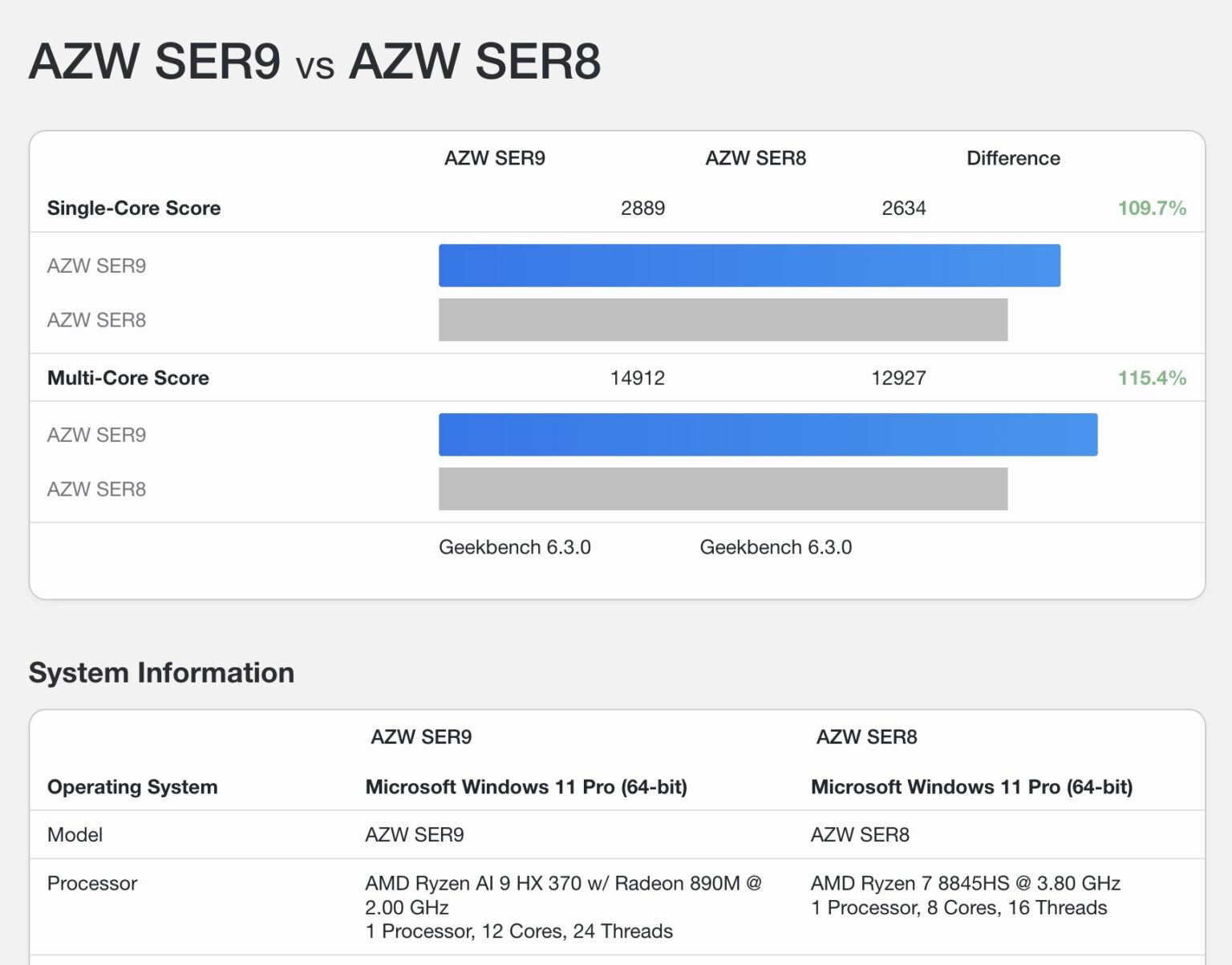 Beelink SER9 AMD Ryzen AI 9 HX 370 Mini PC Review - Page 3 of 4 ...