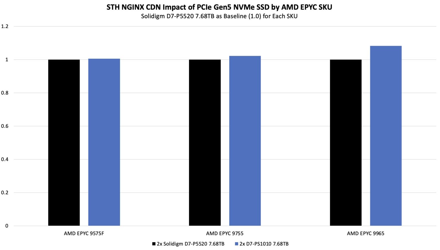 AMD EPYC 9005 Turin Turns Transcendent Performance with 768 Threads Per Server - Page 3 of 6
