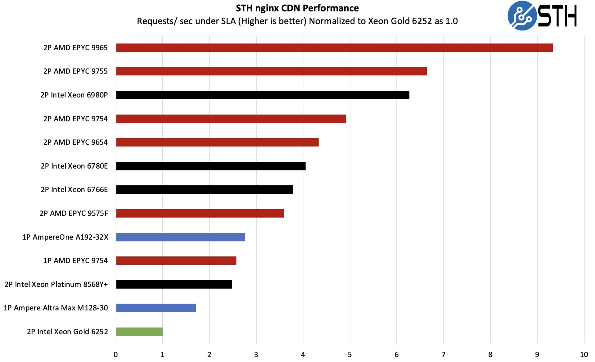 AMD EPYC 9005 Turin Turns Transcendent Performance with 768 Threads Per Server - Page 4 of 6
