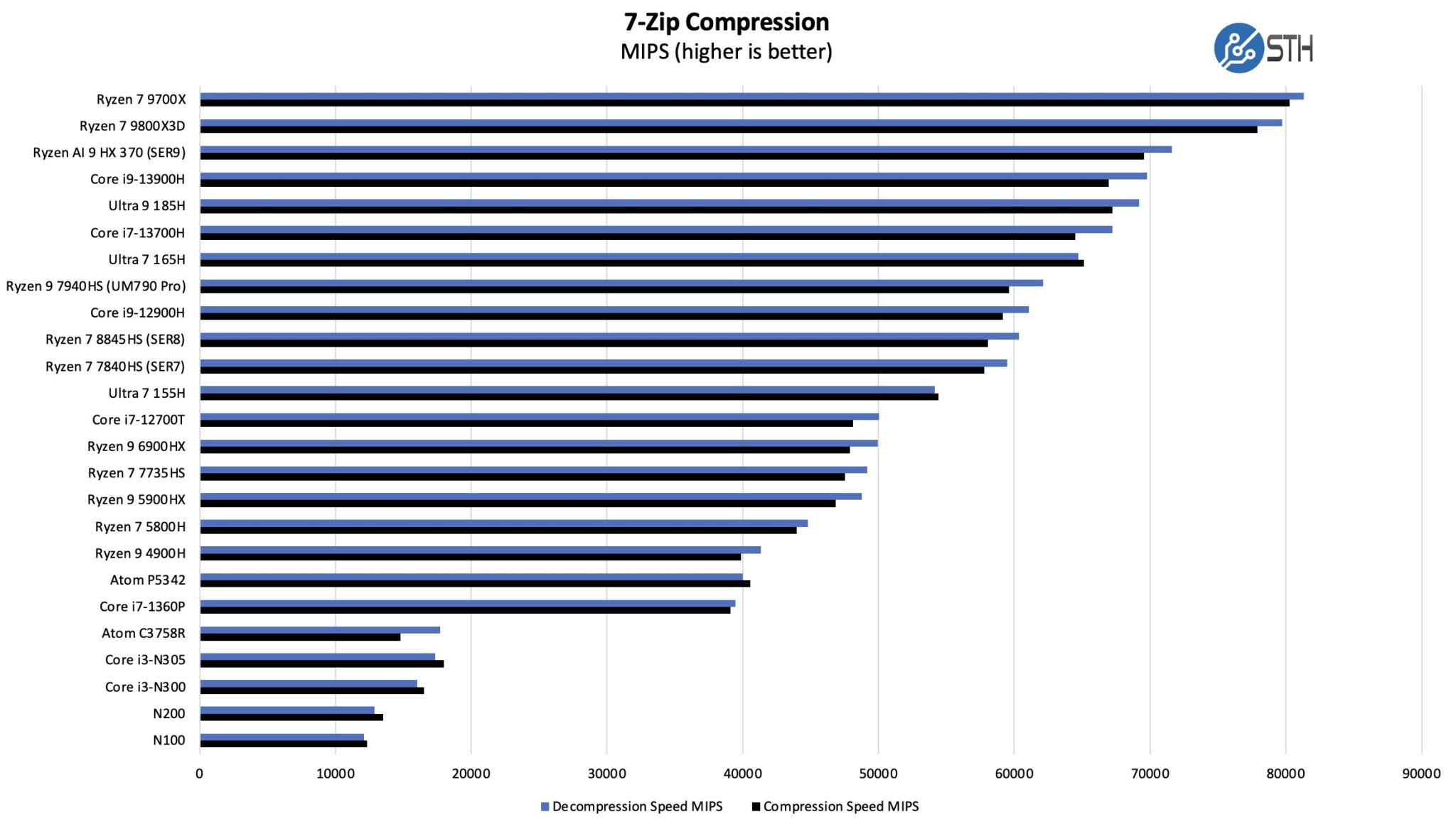 AMD Ryzen 7 9800X3D Launch Zen 5 with 3D V-Cache is Great - Page 3 of 4 ...