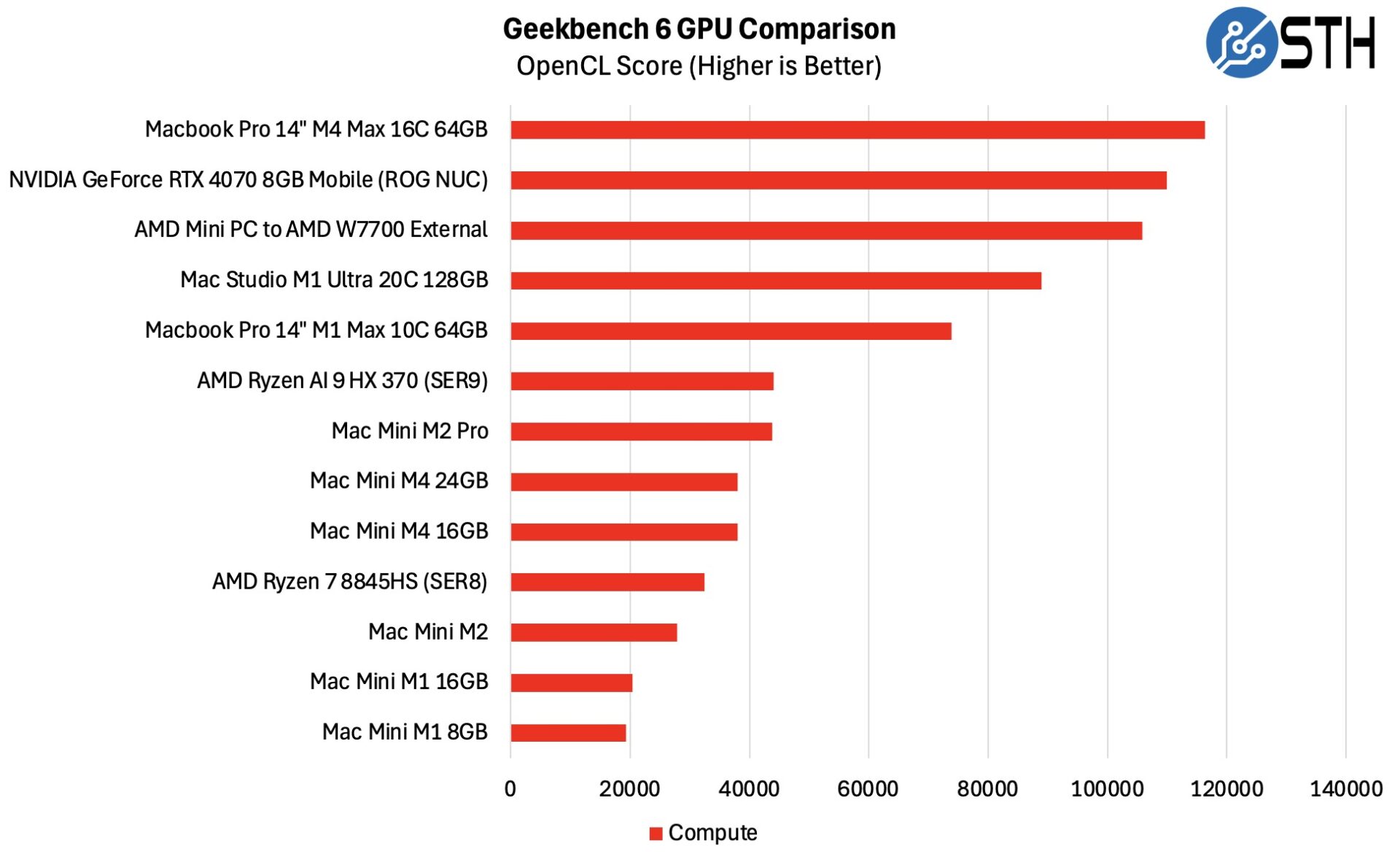 The Apple Mac Mini M4 Sets the Mini Computer Standard - Page 2 of 3 - ServeTheHome