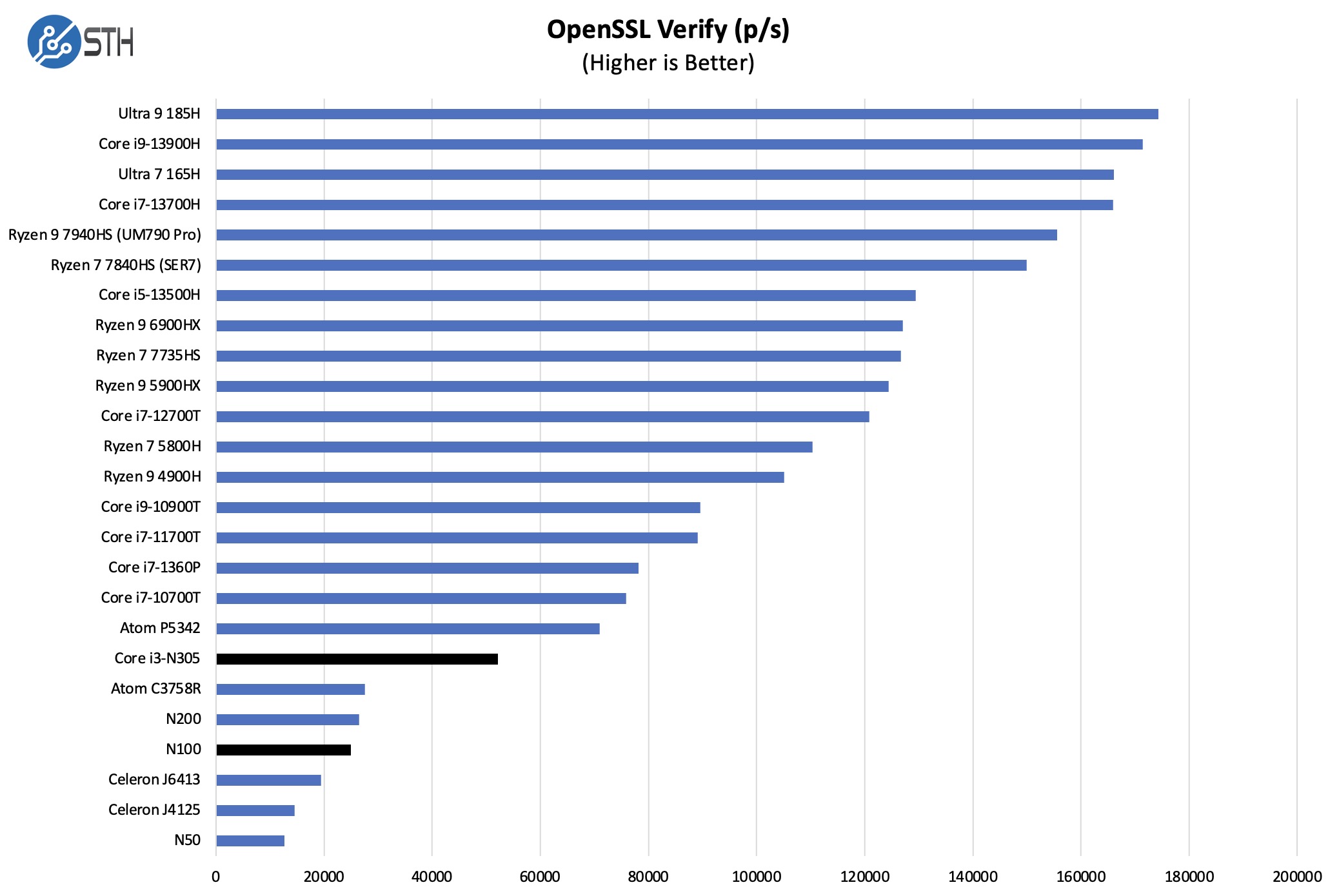 Intel Core i3-N305 and N100 OpenSSL Verify Benchmark - ServeTheHome