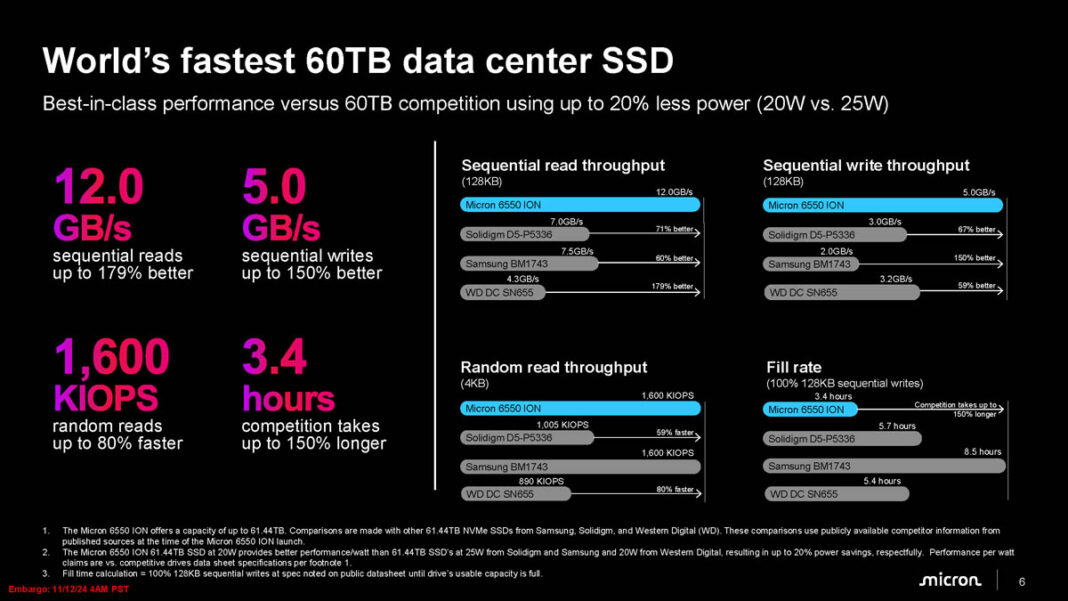 Micron 6550 ION 61.44TB PCIe Gen5 NVMe SSD Launched - ServeTheHome
