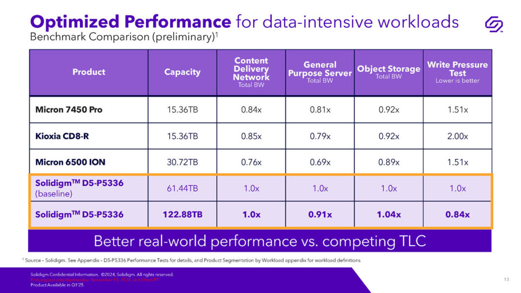Solidigm D5-P5336 122.88TB NVMe SSD Launched Shipping in Q1 2025