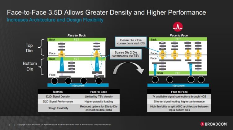 Broadcom 3.5D XDSiP with Face-To-Face 3.5D For 2026 XPUs and Beyond ...