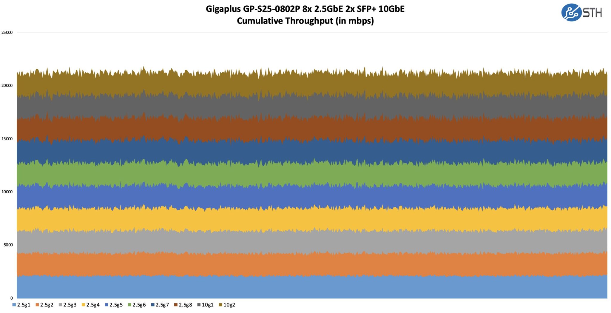 Gigaplus GP-S25-0802P PoE 8-port 2.5GbE and 2-port 10G Review - Page 2 of 2