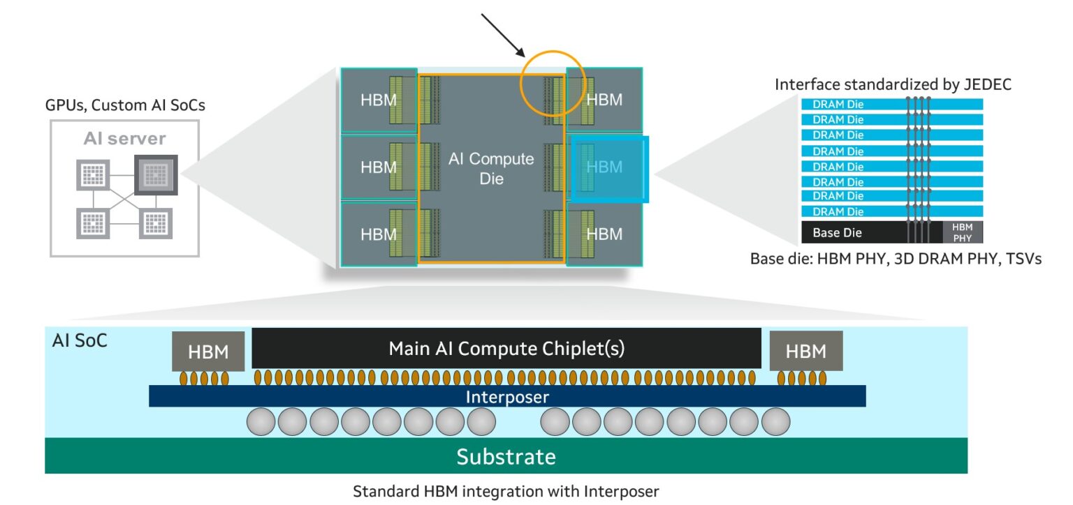 Marvell Custom Hbm Compute Architecture For Custom Hyper Scale Xpus