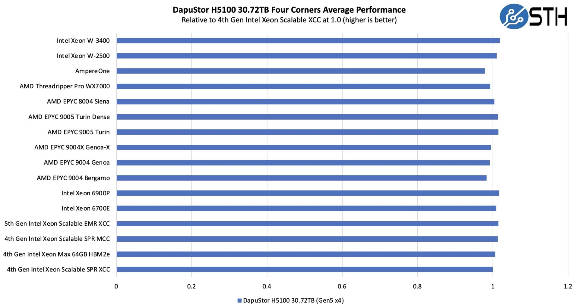 DapuStor Haishen5 SSD H5100 30.72TB PCIe Gen5 NVMe SSD Review - Page 3 of 3
