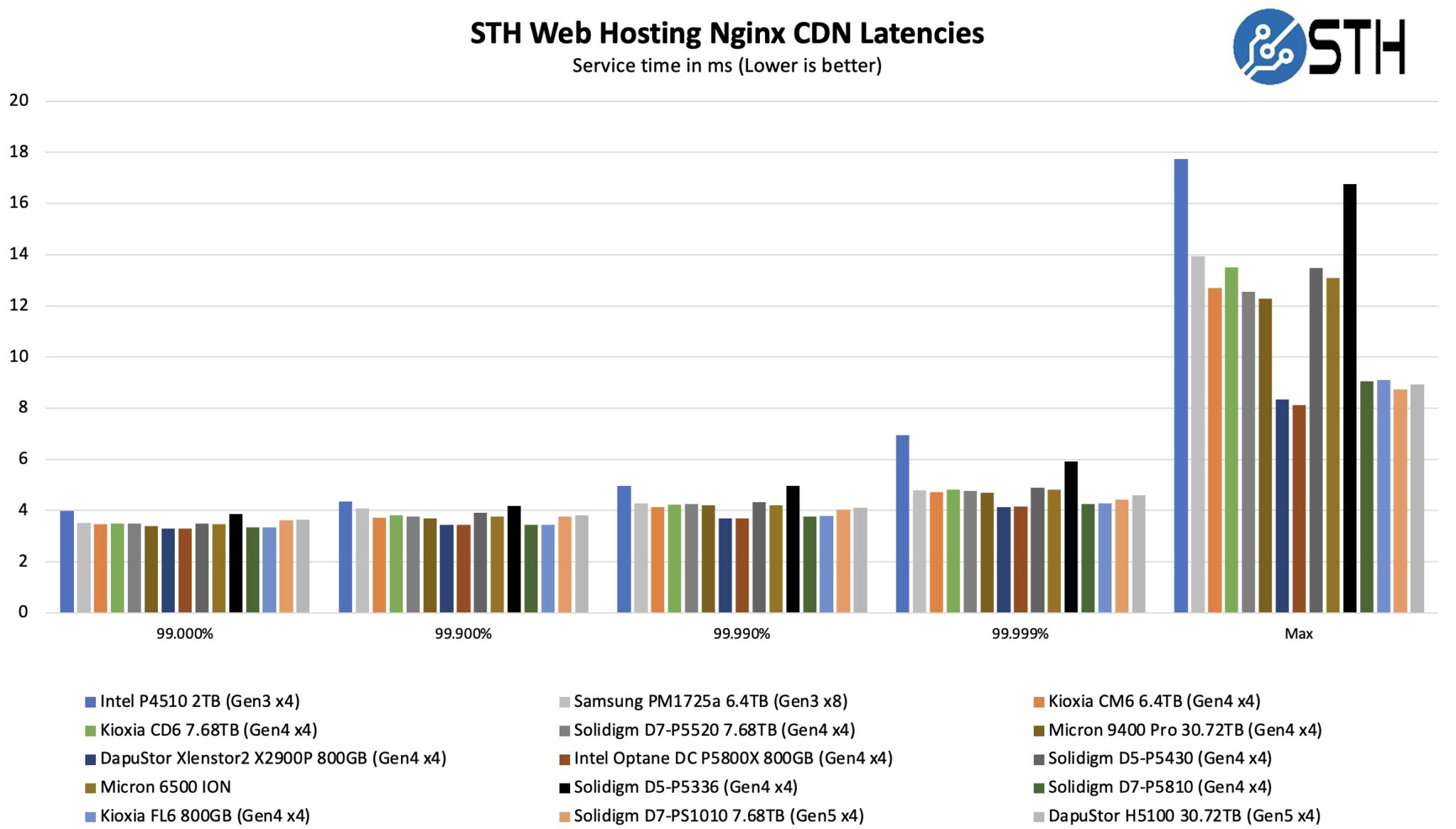 DapuStor Haishen5 SSD H5100 30.72TB PCIe Gen5 NVMe SSD Review - Page 2 of 3