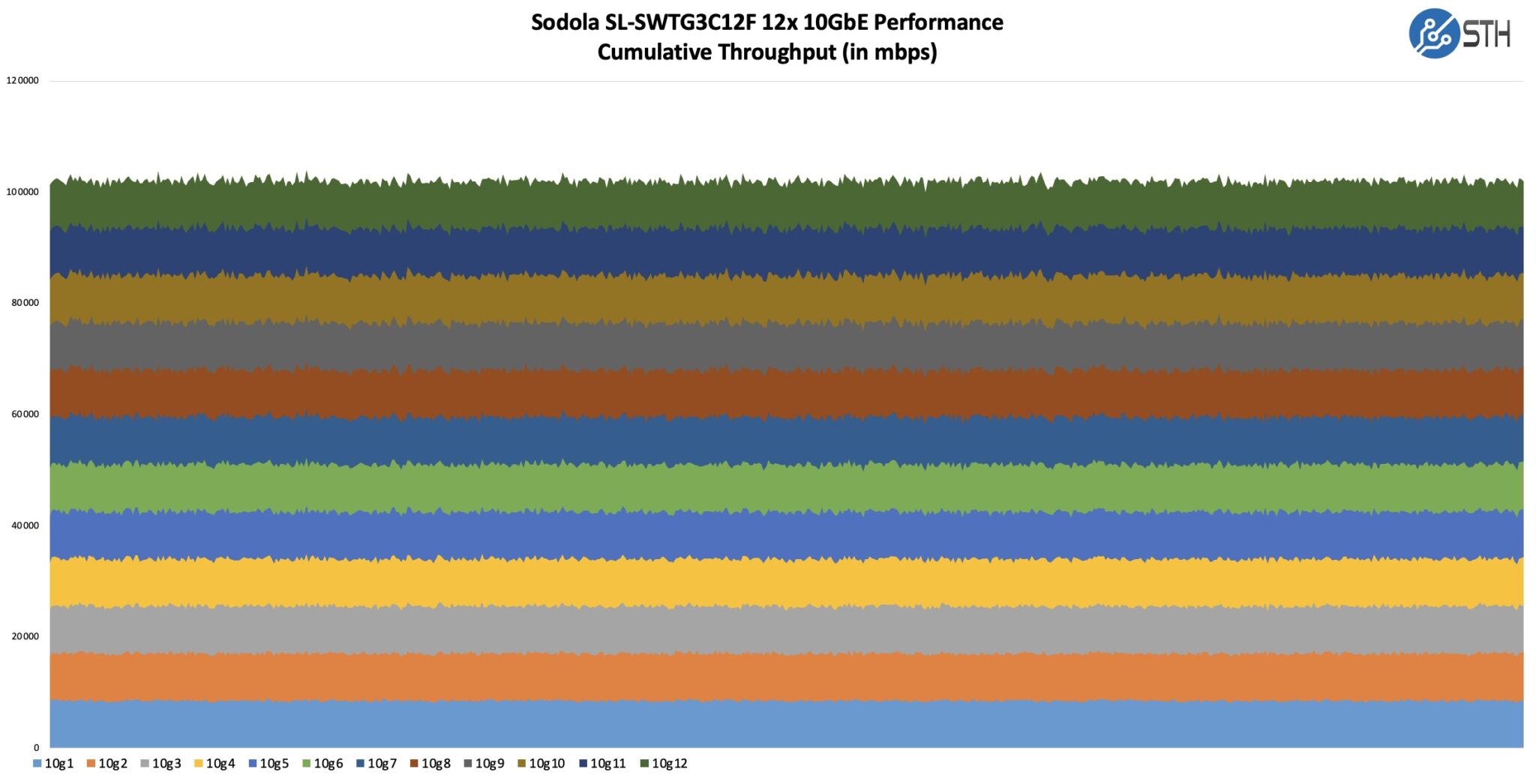 Sodola SL-SWTG3C12F 12-Port 10G Managed Switch Review - Page 2 of 2 ...