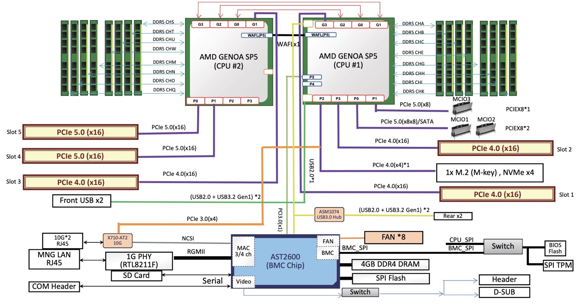 ASRock Rack TURIN2D16-2T Review Dual AMD EPYC 9005 Motherboard - Page 2 ...