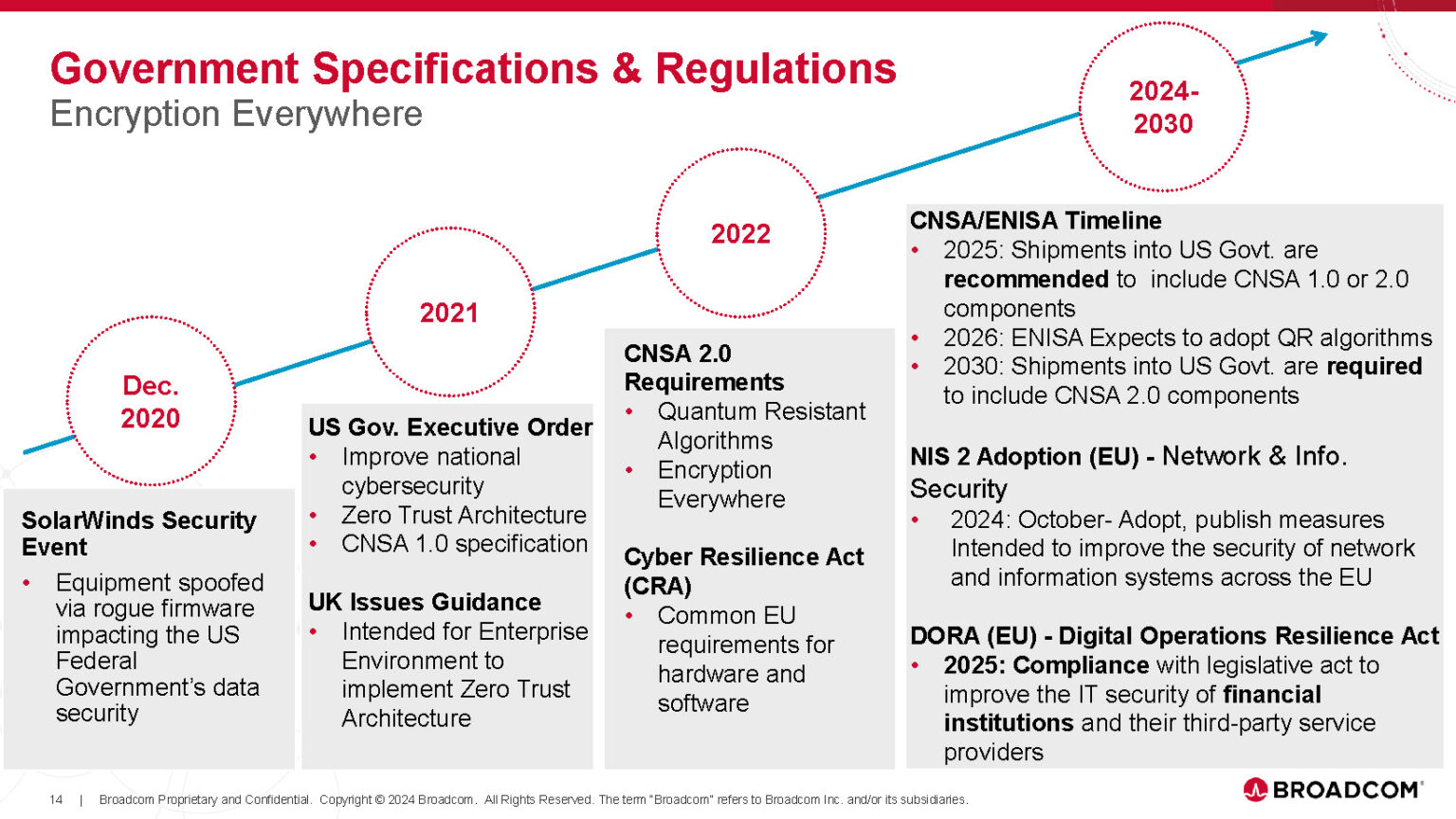 Broadcom Emulex Secure Fibre Channel Host Bus Adapters Encrypt Data End-to-End