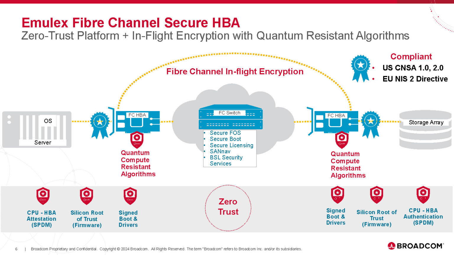 Broadcom Emulex Secure Fibre Channel Host Bus Adapters Encrypt Data End-to-End