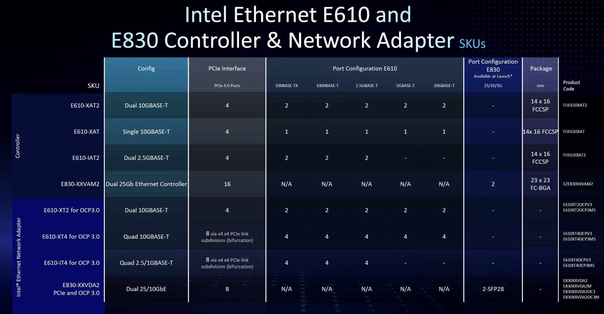 Intel E830 for 25GbE to 200GbE and E610 for 10GbE and 2.5GbE NICs Launched